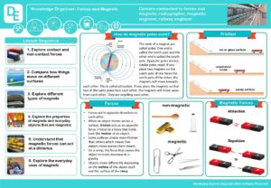 Spring 1 - Y3 Forces and Magnets - Roby Park Primary